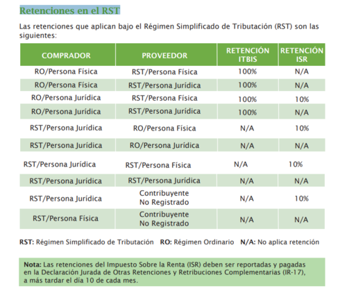‎Pago de ITBIS en caso de persona acogida al RST | Comunidad de Ayuda ...